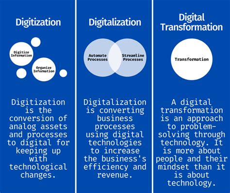Digitization Vs Digitalization Vs Digital Transformation Venkatesh Free Download Borrow