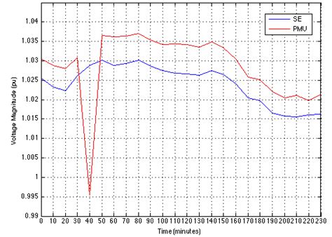 Comparison Between Averaged Pmu Values And The Se Solution For Voltage Download Scientific