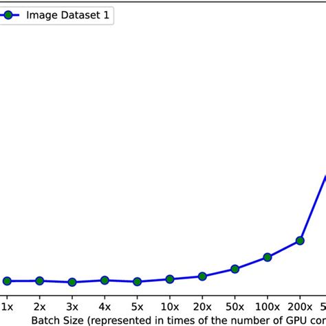 Execution Time Vs Batch Size On The Two Image Dataset 2 Download Scientific Diagram