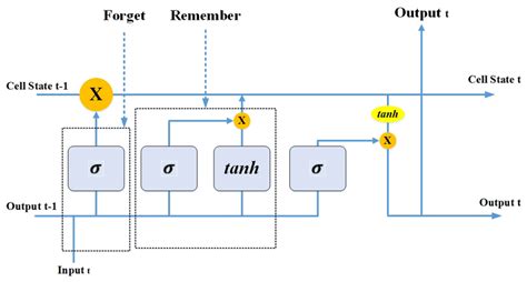 architecture of lstm download scientific diagram