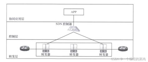 Ryumininet的sdn架构 设计校园网络（一）ryumininet搭建校园网 Csdn博客