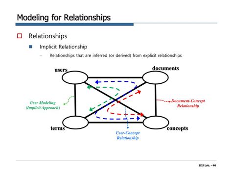 Ppt 연결자 기반의 시맨틱 정보 검색 모델 Connectives Based Semantic Information Retrieval Model Powerpoint