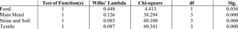 Wilk S Lambda Values Download Table
