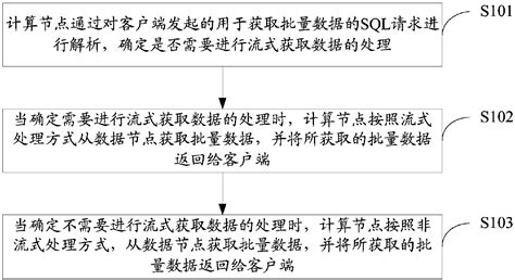 Distributed Database Data Batch Processing Method And Device Eureka