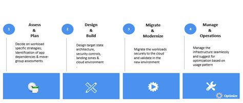 Aws Migration Phases Tool Kit Approach And Managed Services