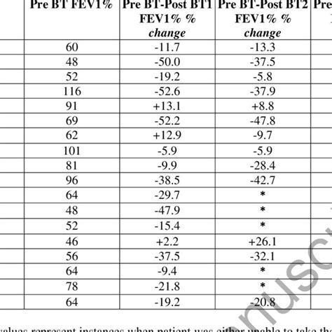 Patients Fev1 At Different Stages Download Scientific Diagram