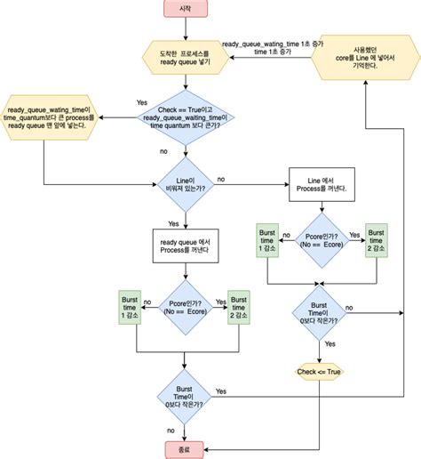GitHub say OS Scheduling Algorithm TeamProject 한국기술교육대학교 운영체제 process scheduling 팀프로젝트