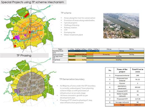 Mehsana Urban Development Plan 2031 Cept Portfolio