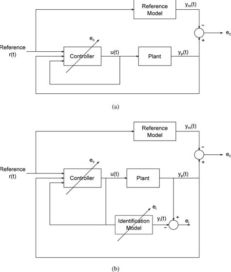 The Configuration Of Adaptive Control System A Direct Adaptive