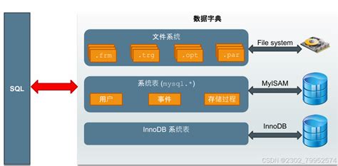 【mysql】mysql如何存储元数据？mysql Sdi文件 Csdn博客