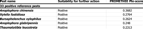 reference pests with phi scoring of promethee by their known threat download scientific