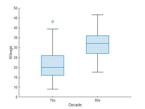 Unpaired Two Sample T Test Distributions Hypothesis Testing For