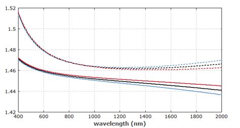 Group Index Group Refractive Index