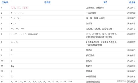 Java运算符 Csdn博客