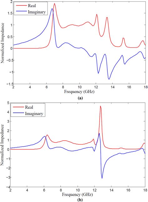 Normalized Impedance A Model I And B Model Ii Download Scientific