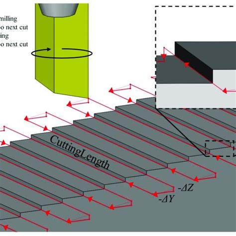 Cutting Strategy Employed During Four Axis Micromilling Of ATR Samples Download Scientific