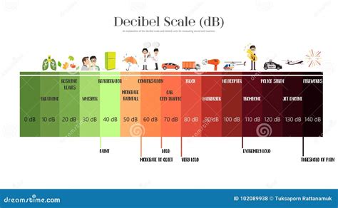 La Scala Di Decibel Illustrazione Vettoriale Illustrazione Di Orecchio