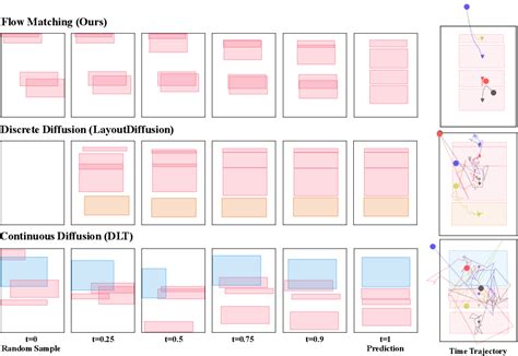 Layoutflow Flow Matching For Layout Generation Paper And Code Catalyzex