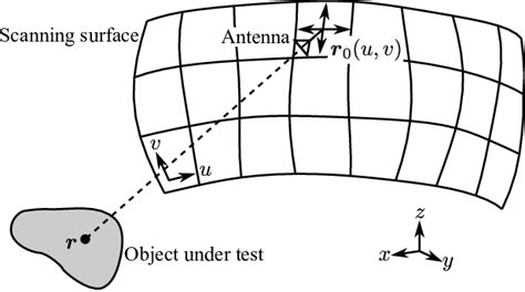 System Model Of The Synthetic Aperture Imaging With An Arbitrary Download Scientific Diagram