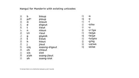 Chinese Pictophonemes With Hangul Digitized Rchineselanguage