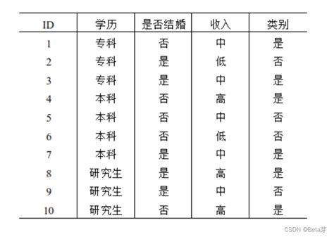 数据分析与数据挖掘习题总结 可以在不同维度合并数据 从而形成数据立方体的是 csdn博客