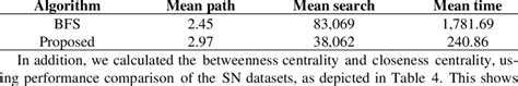 Performance Comparison Of Finding The Shortest Path Download Table