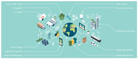 Smart Cities Free Full Text Iot Enabled Smart Sustainable Cities