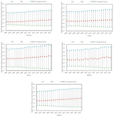 Comprehensive Evaluation Of Water Resource Carrying Capacity In Northwest China
