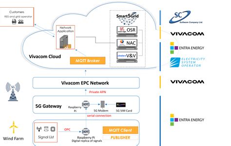 use case 3 smart5grid