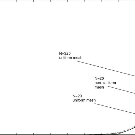 functional gains using uniform and non uniform meshes δx 0323
