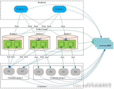 对于kafka Partition横向扩展的理解kafka横向扩容 Csdn博客