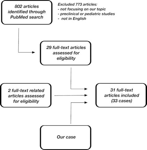 Flow Chart Illustrating The Bibliographic Search And The Process Of