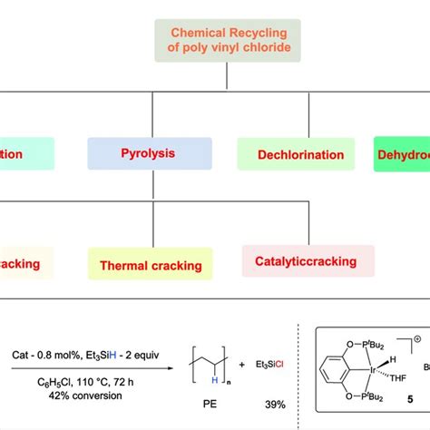 Types Of Recycling Methods And Catalytic Degradationdepolymerization Download Scientific
