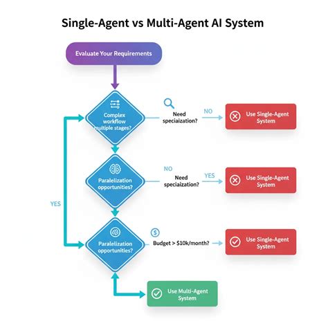 Orquestación Multi Agente Con Langgraph Guía Producción 2025 Bcloud
