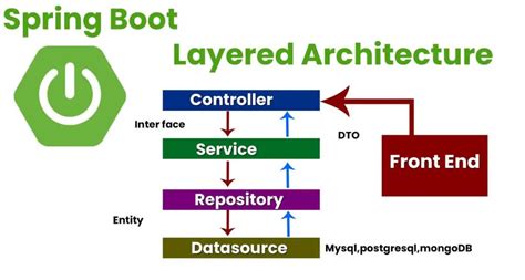Spring Boot Application Architecture Tutusfunny