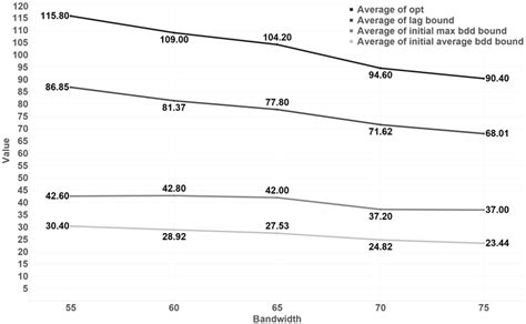 Evaluating The Bound From Lagrangian Decomposition For Set Covering Download Scientific Diagram