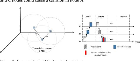 Figure 2 From Energy Efficient Collision Avoidance Mac Protocols For Underwater Sensor Networks