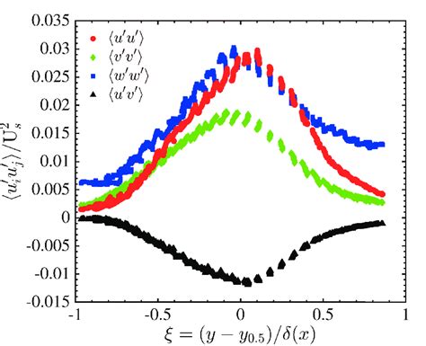 Cross Stream Profiles Of Four Components Of The Reynolds Stress Tensor Download Scientific