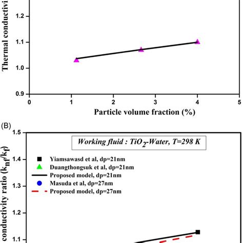 Comparison Of Cuo‐water Nanofluids Thermal Conductivity Ratio Of Download Scientific Diagram