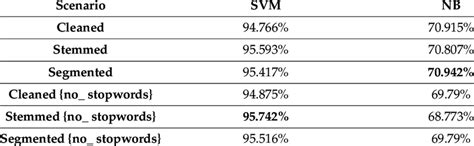 Classifiers Accuracy For Extracted Scenarios Download Scientific