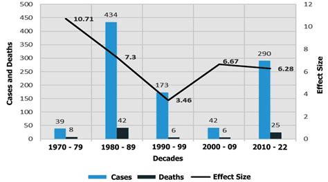 An Estimation Of Five Decade Long Monkeypox Case Fatality Rate