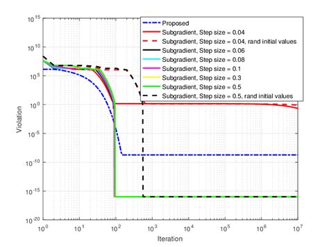 2 Comparison Between The Proposed Algorithm 1 And The Subgradient