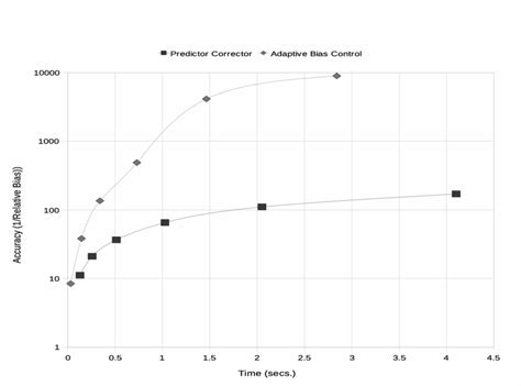 Comparison Of The Predictor Corrector Against Adapt Algorithms Download Scientific Diagram