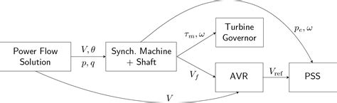 initialization · powersimulationsdynamics jl