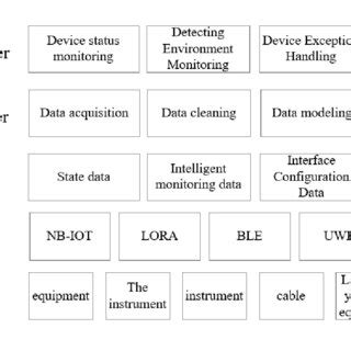 IoT Architecture Of The Power Metering And Measurement System Download Scientific Diagram