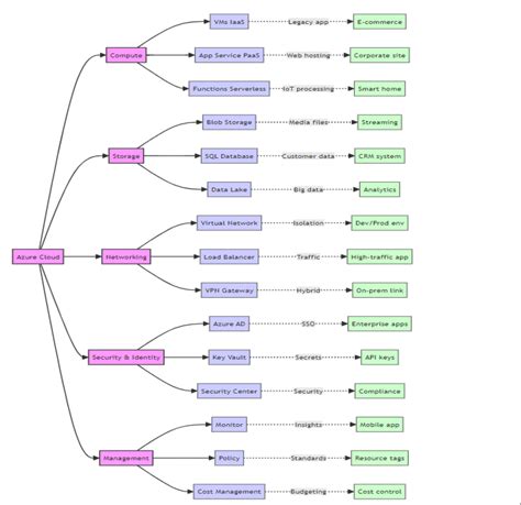 Azure Udr Azure User Defined Routes Udr Are A By Shiva Yarlagadda