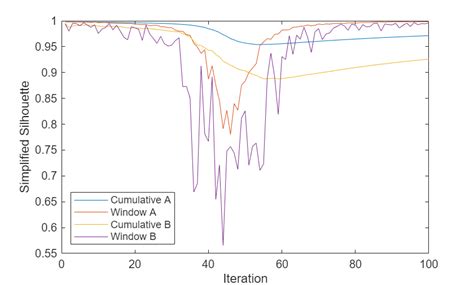 Fit Fit Model For Incremental K Means Clustering Matlab