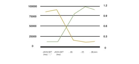 Performance Of Redis Json Naukri Code 360