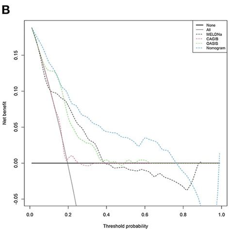 Calibration Curves For The Validation Cohort And The Training Cohort