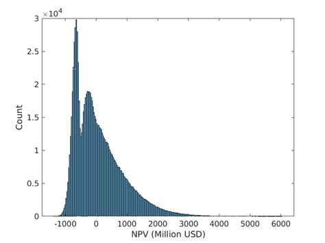 Histogram Of Net Present Value NPV Of The Baseline Portfolio Download Scientific Diagram